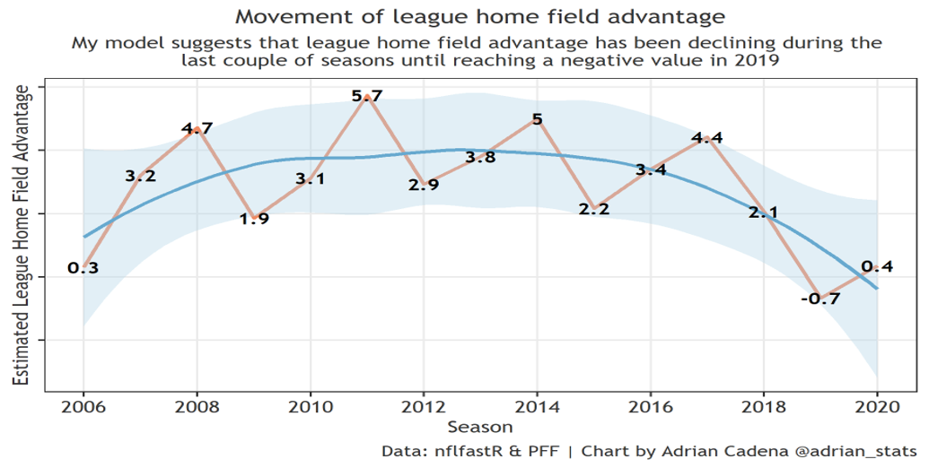 Analyzing Home Field Advantage in the NFL | Adrian Cadena-Medina